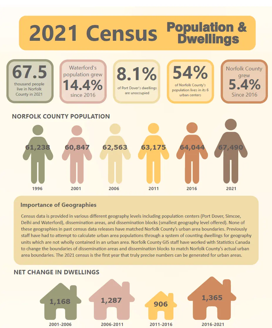 Census Data | Norfolk County