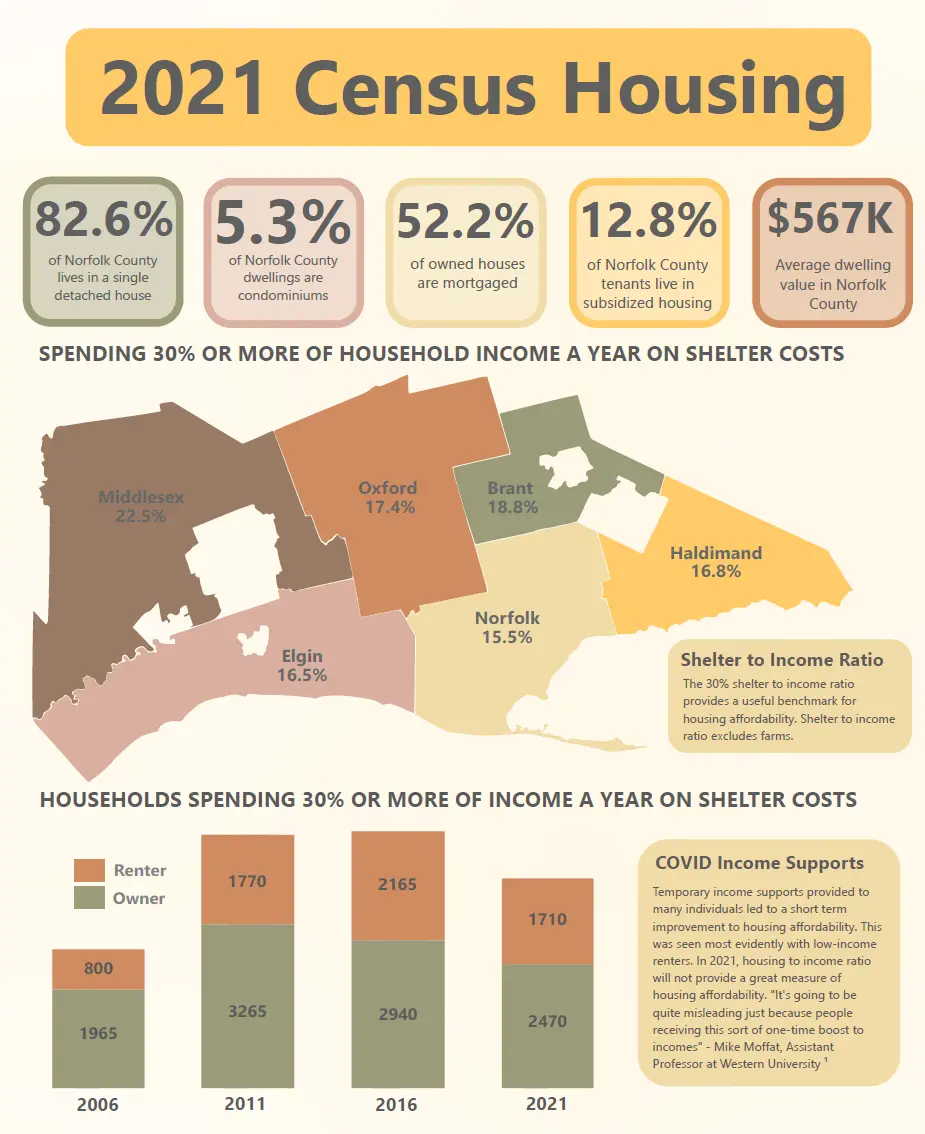 Census Data | Norfolk County
