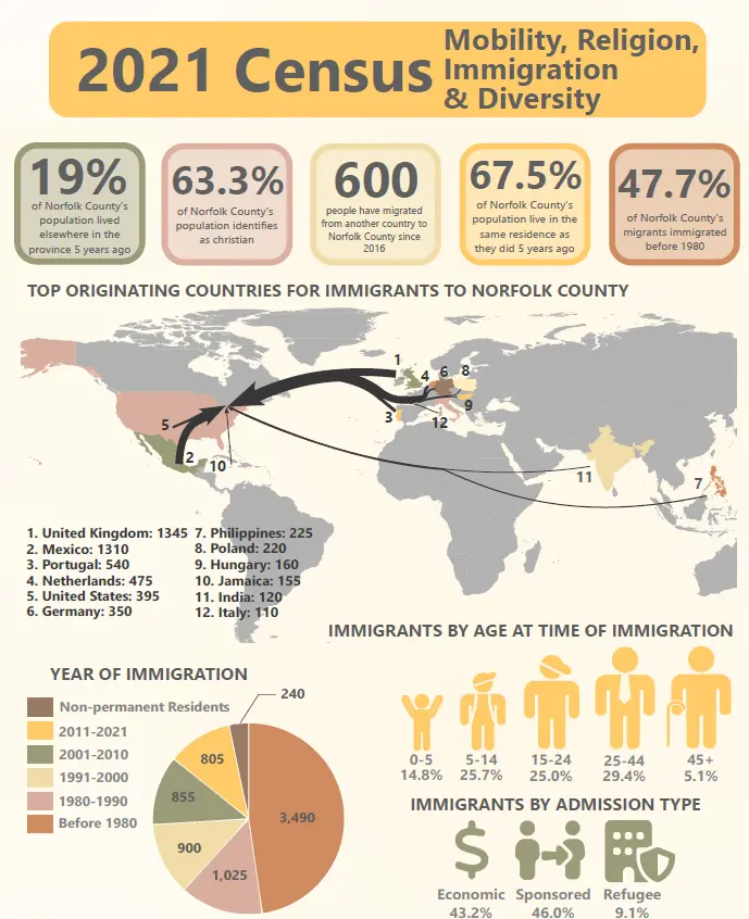 Census Data | Norfolk County